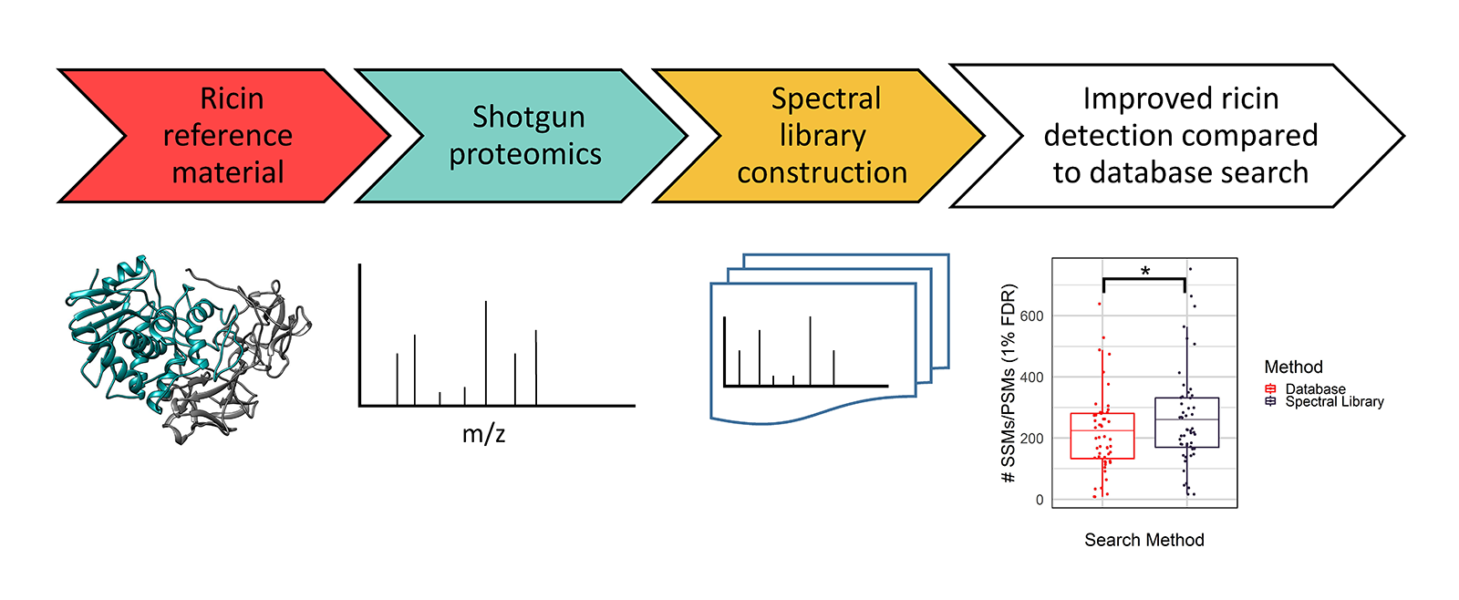 String of Firsts in Forensic Proteomics for Ricin Detection | Feature | PNNL